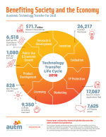 Get the Latest Technology Transfer Data – Surveys & Tools