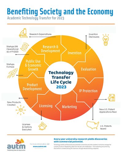 Get the Latest Technology Transfer Data – Surveys & Tools