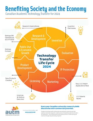 AUTM Surveys & Tools - Tech Transfer Data, Databases & Resources